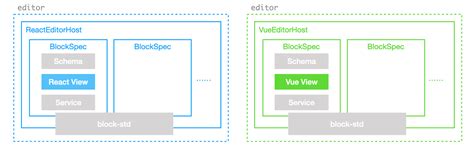 Working With Block Tree Blocksuite