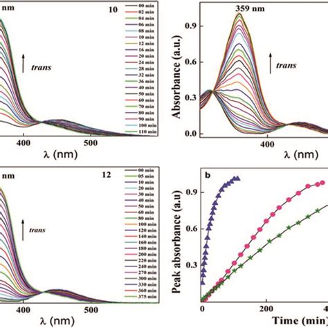 normalized absorption spectra of compounds 10 12 as a function of
