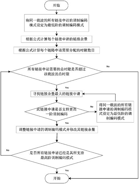 Ka Multi Beam Satellite Communication System Resource Allocation Method