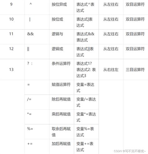 c语言知识点总结，全程干货 4语句，运算符和位运算 c 脚本运算 csdn博客