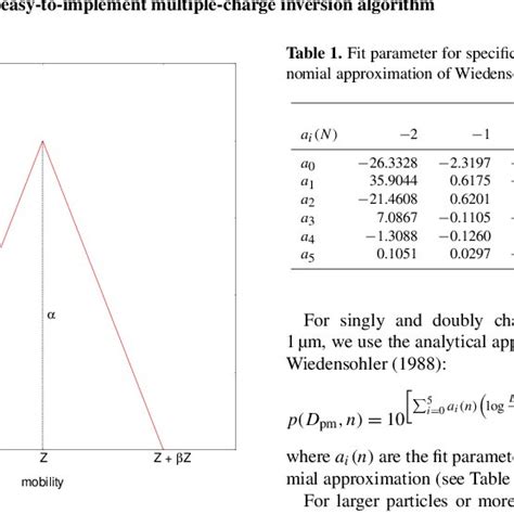 schematic of a triangular dma transfer function download scientific