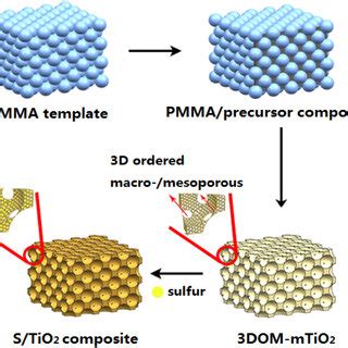 Schematic Diagram Of The S TiO2 Composite Synthesis Procedure Download Scientific Diagram