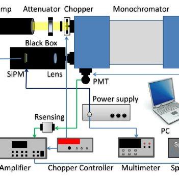 Sketch Of The Experimental Setup For Measurements Of SiPM Responsivity Download Scientific