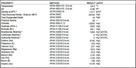 Figure A 11 Formation Water Analysis Data Extracted From The Test