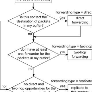 Data Forwarding Decision When A Node Gets Contact Download Scientific Diagram