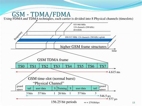 Ppt Gsm Spectrum Allocation Powerpoint Presentation Free Download