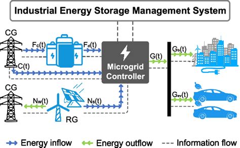 Figure 1 From Load Forecasting Based Learning System For Energy Management With Battery