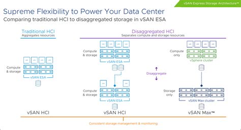 Vmware Vsan Max Storage Architecture