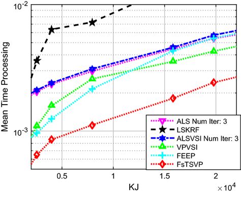 Mean Time Processing Comparison For Varying Kj And Fixed Snr Of Download Scientific Diagram
