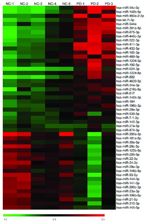 heat map of mirna microarray expression data of pd patients and
