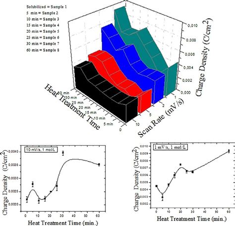 Scan Rate Effect On The Charge Density Profile Of The Samples Analyzed