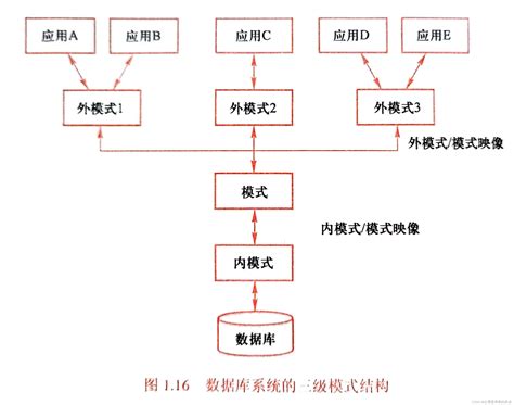 《数据库系统概论》学习笔记——王珊 萨师煊数据库学习资料 Csdn博客