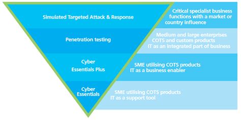 Cyber Essentials Guidance Archived