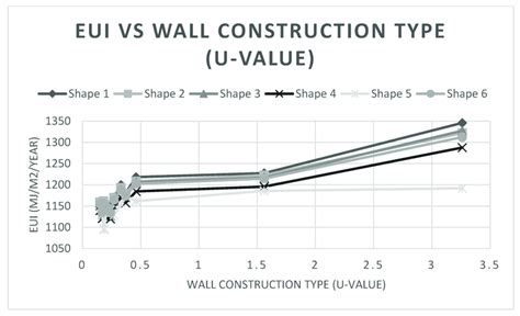 EUI Of Shapes Vs Wall Construction Type U Value Download Scientific Diagram