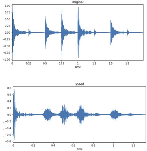논문 리뷰 Spectral Images Based Sound Classification Using Cnn With Meaningful Data Augmentation