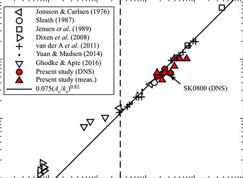 Boundary Layer Thickness As A Function Of A C K S Compared With Download Scientific Diagram