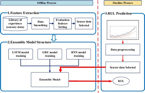 Schematic Diagram For The Proposed Prediction Method Download