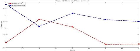 snr imp results of proposed method wt dae compared with db2 wt