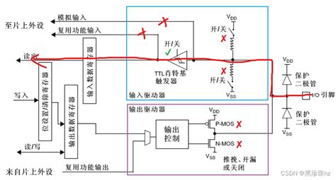 Stm32 Gpio的8种工作模式stm32io口8种模式 Csdn博客