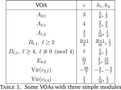 table 1 from classification of some three dimensional vertex operator