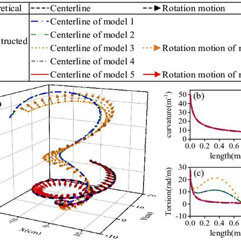 Reconstruction Results Of Different Models For Conical Helix The Download Scientific Diagram
