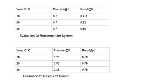 Github Sarthak4uvideo Recommendations And Retrieval System Using