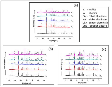 A Comparative Powder X Ray Diffraction Pattern Of Pure And A Co 2 Download Scientific