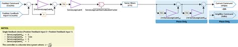 Servo Loop Block Diagram Single Feedback Pi