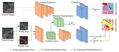 Learning To Adapt Adversarial Perturbation Consistency For Domain Adaptive Semantic Segmentation
