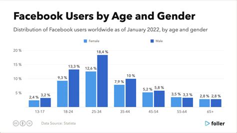 Facebook Users Statistics And Trends In 2022 Foller Blog Social Media Users Search And Statistics