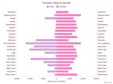 Bar Charts With Light Glamour Theme AnyChart Gallery