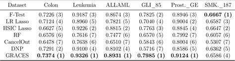 Table 3 From Graph Convolutional Network Based Feature Selection For