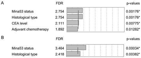 Fdr Comparison In Multivariate Analysis A Fdr Comparison Among Download Scientific Diagram
