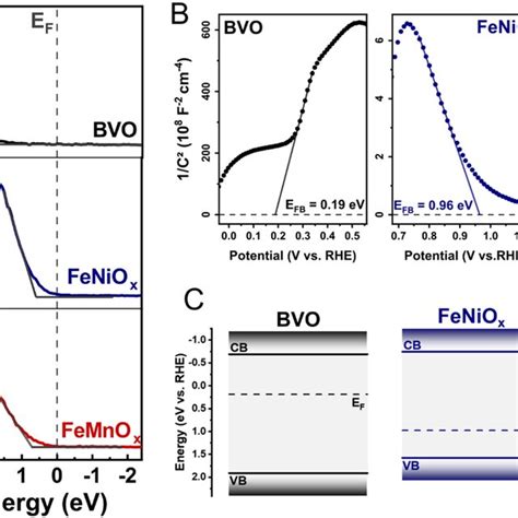 Xps Spectra Of Bare Bivo4 At 400 °c For 1 Hour A Bi 4f And B V 2p