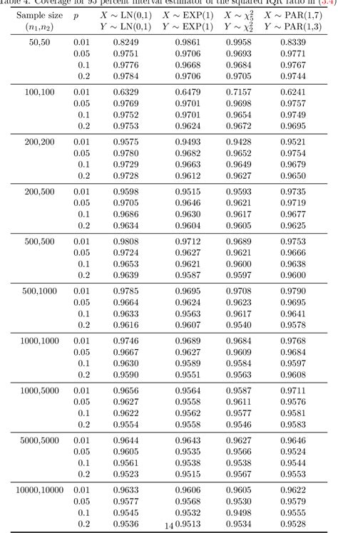 Table 4 From Robust Comparisons Of Variation Using Ratios Of Interquantile Ranges Semantic Scholar