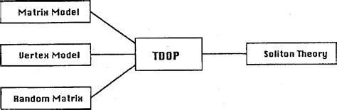 figure 1 from time dependent orthogonal polynomials and theory of
