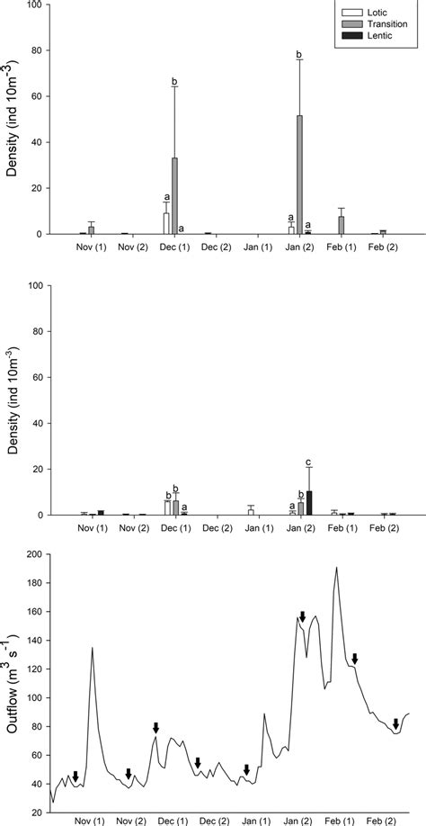 Average And Standard Deviation Bars And Whiskers Of The Density Of