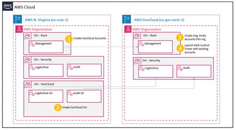 Building A Well Architected Aws Govcloud Us Environment With Aws Control Tower Aws Cloud