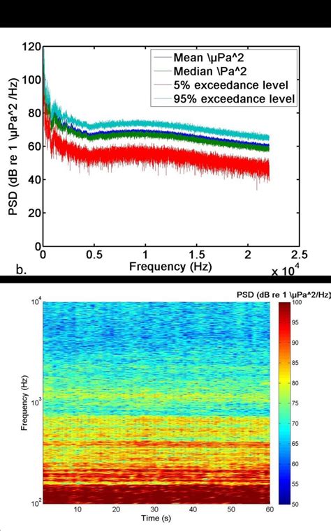 1 Power Spectrum A And Spectrogram B Of Ship Noise Taken At 1 Km 1 Power Spectrum A And Spectrogram B Of Ship Noise Taken At 1 Km