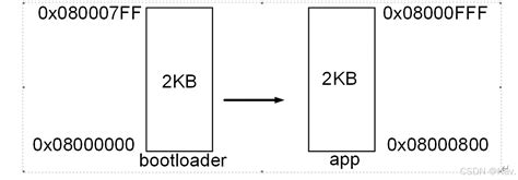 从bootloader跳到app需要几步？ bootloader到app csdn博客