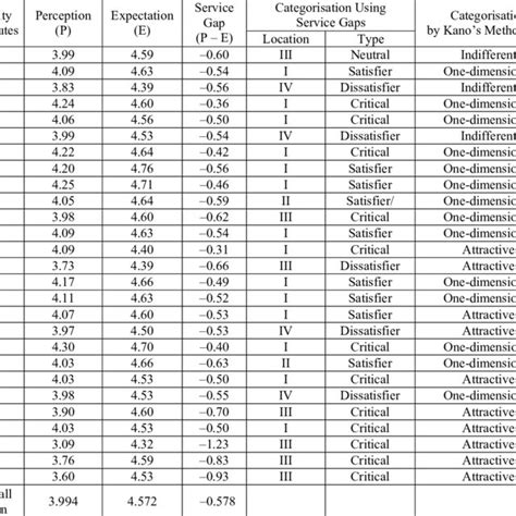 Categorisation Of Quality Attributes Using Service Gaps And Kanos Method Download Table