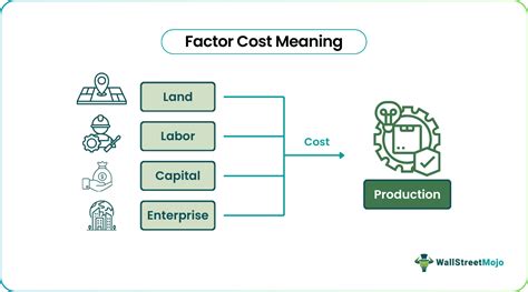 Factor Cost Meaning Formula Gdp Nnp Nva Vs Market Price
