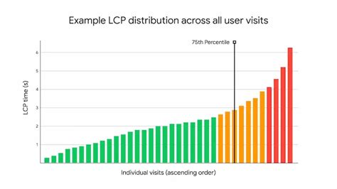 Come Ottimizzare LCP Largest Contentful Paint La Guida