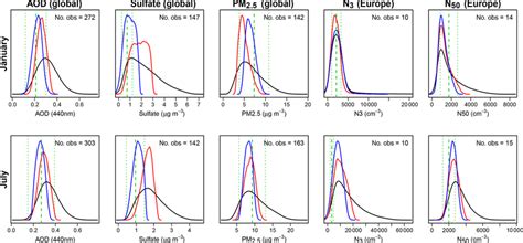 comparison of the constrained model with the measurements for january