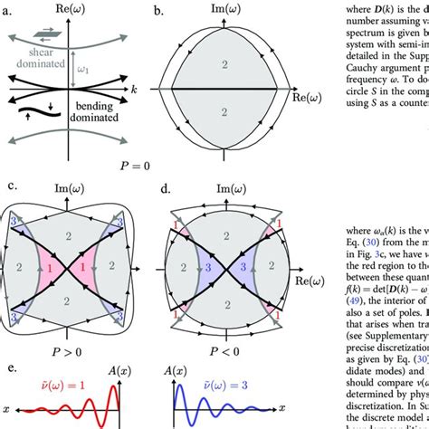 Non Hermitian Band Topology Via Odd Micropolar Elasticity A The Download Scientific Diagram