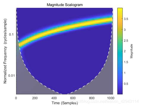 Matlab时频分析之连续小波变换cwtmatlab Cwt Csdn博客