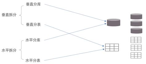 【mysql合集】运维4 分库分表策略mysql中分库分表策略 Csdn博客