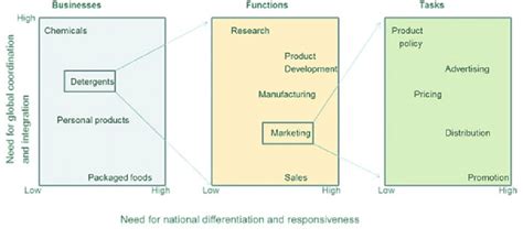 1 Global Integration Versus National Responsiveness Needs Source Download Scientific Diagram