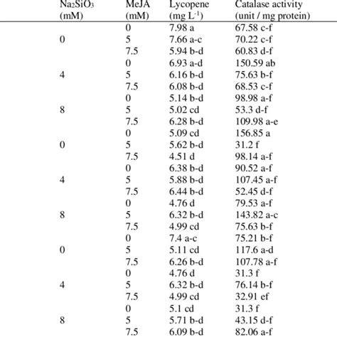 Effect Of The Interaction Between Salinity With Meja A And Si With Download Scientific