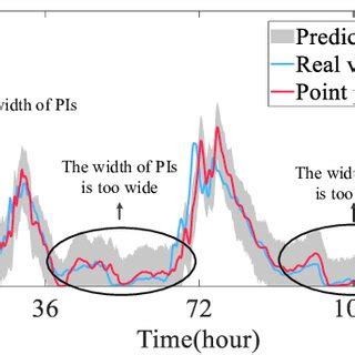 A simple example of wind power interval prediction. | Download Scientific Diagram